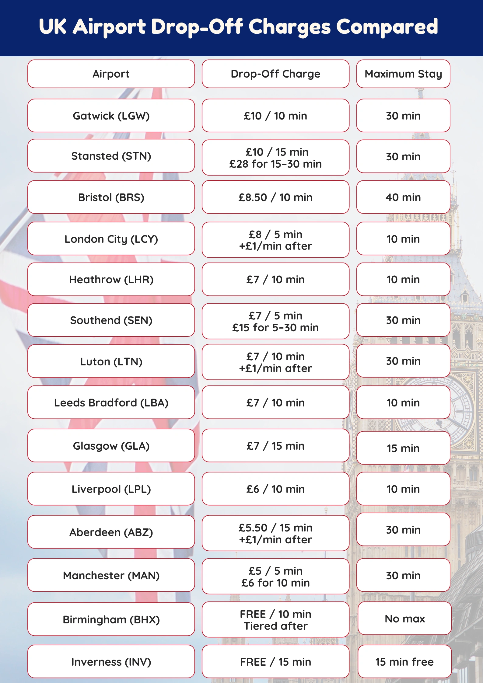 UK Airport Drop-Off Charges Compared 2026 — All 13 UK Airports